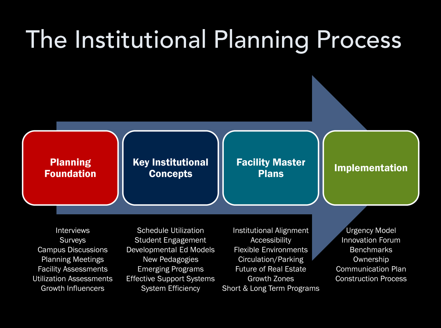 Tarrant County College District Institutional Plan | BOKA Powell