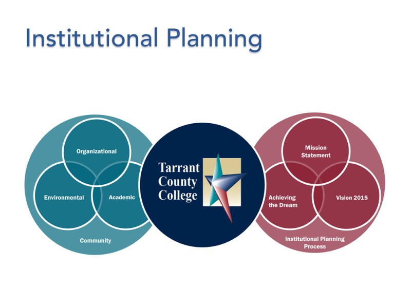 Tarrant County College District Institutional Plan | BOKA Powell